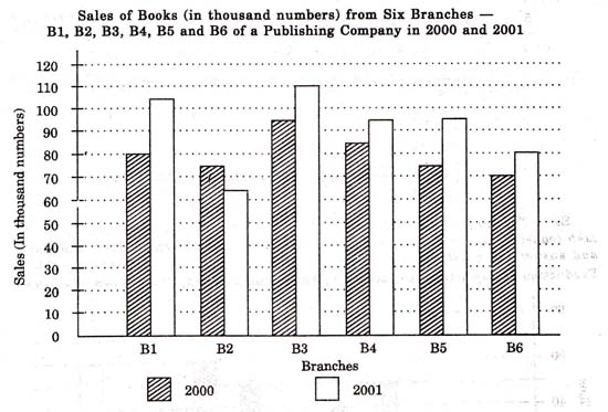 Data Interpretation on Bar Graphs Questions and Answers | ExamFriend.in ...